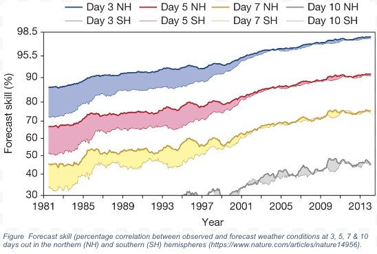 Scotland's Weather: Why is the Weather Forecast Wrong?